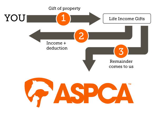 Payments for Life | Annuity | Trust | ASPCA Legacy Society
